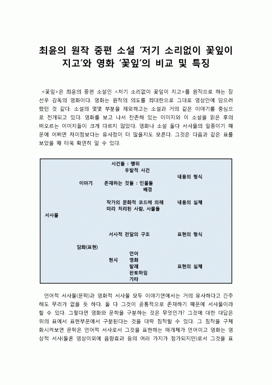 [문학교육] 최윤의 원작 중편 소설 ‘저기 소리없이 꽃잎이 지고’와 영화 ‘꽃잎’의 비교 및 특징