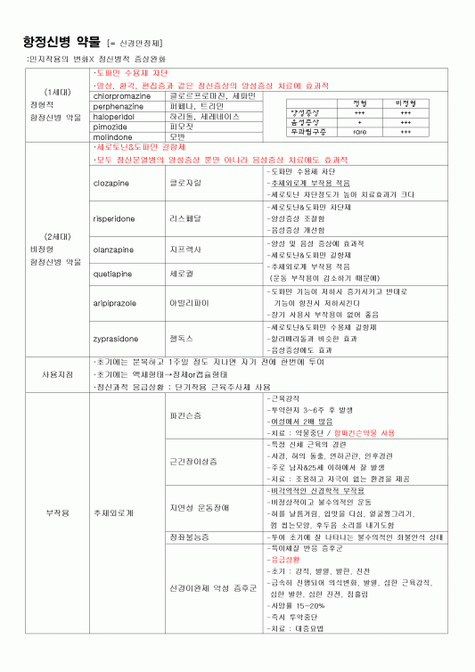 향정신병약물,항불안제,항우울제