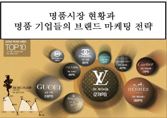 명품시장 현황과 명품 기업들의 브랜드 마케팅 전략  [명품 브랜드전략]
