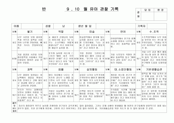 (만4세 관찰일지) 만4세 9월, 10월 관찰일지 17명 분량입니다.
