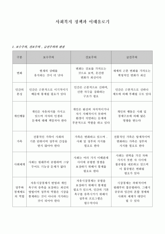 사회복지 정책과 이데올로기