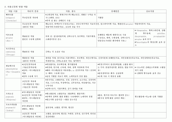 약리학 핵심 요약 정리-표로 깔끔하게 정리- (항우울제, 진통제, 심부전 약물 등등)