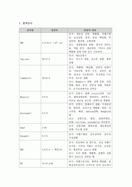 진단검사 및 임상적의의