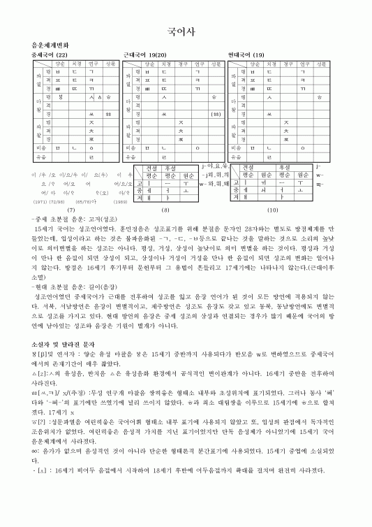 국어사(중세국어의 변화와 체언, 어미의 변화와 문법형태 기능, 영파생)