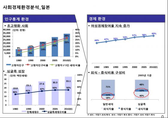 식품산업 환경분석