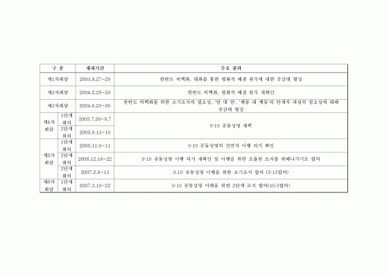 6자회담 레포트 자료