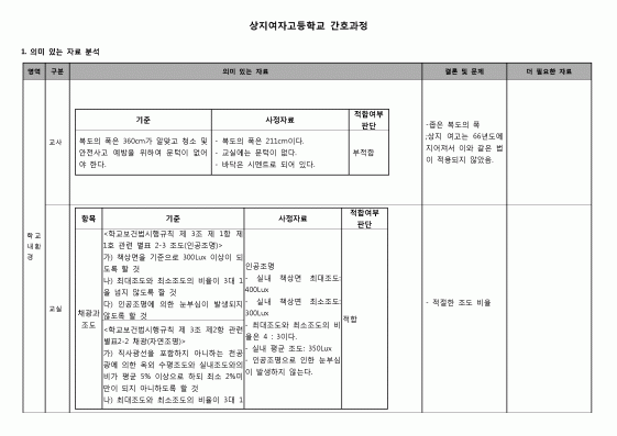 상지여자고등학교 간호과정