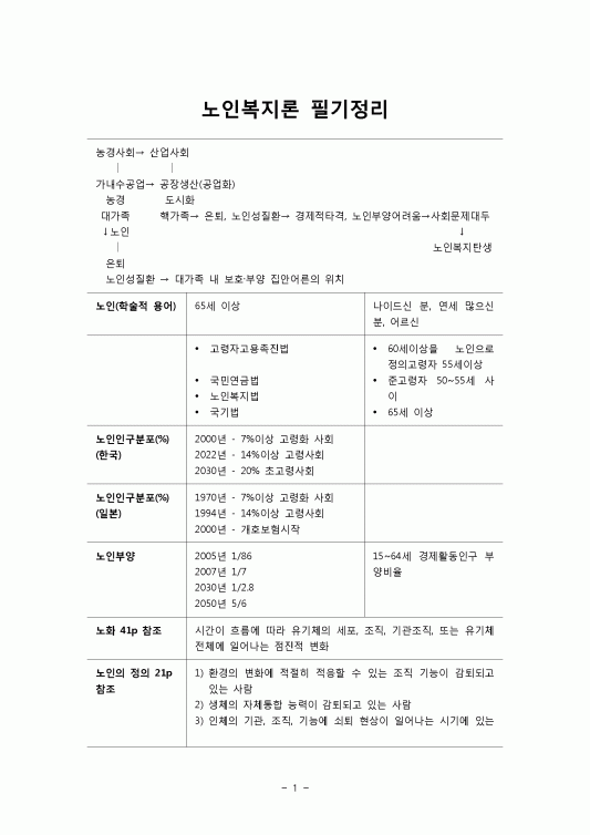 노인복지론 필기정리