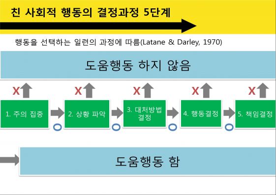 행동의 결정과정 5단계상황에 주의집중상황을 정확하게 파악도움의 책임행동을 결정