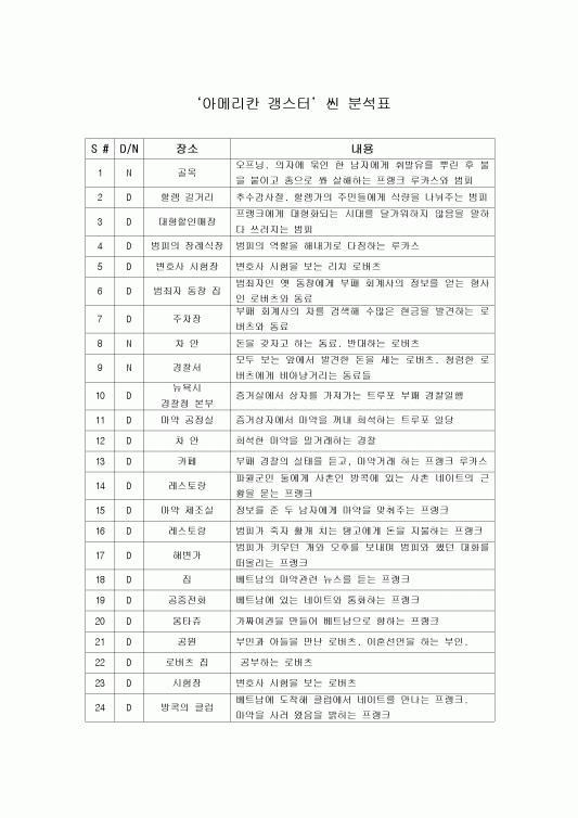 ‘아메리칸 갱스터 (American Gangster)’씬 분석표