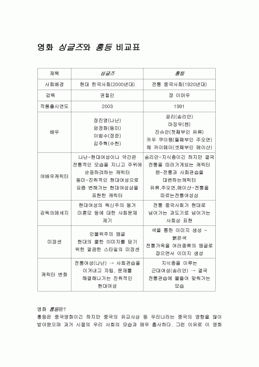 영화 감상문 - 영화 싱글즈와 홍등 비교표