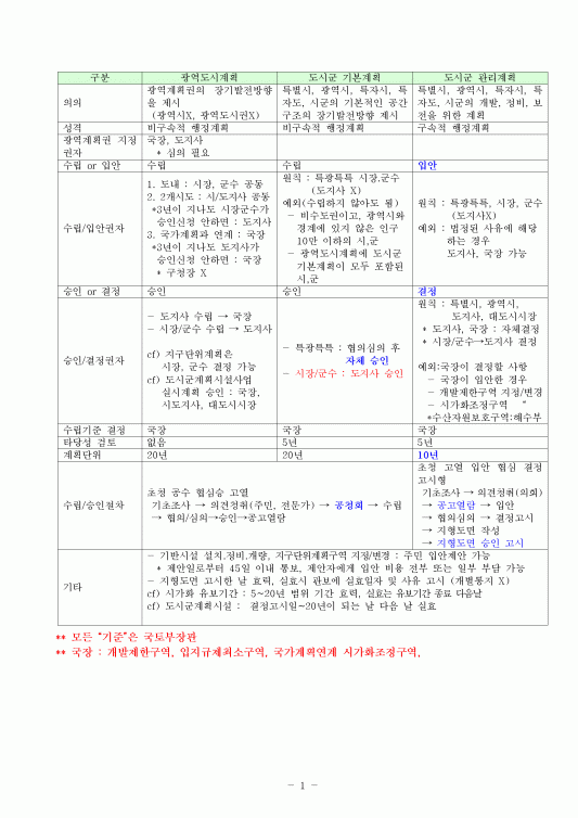 공인중개사 2차시험 부동산공법 핵심요약 정리