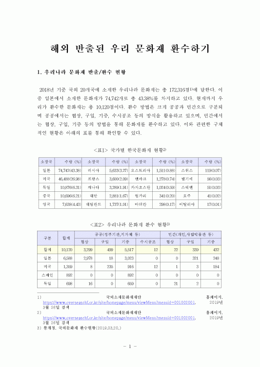 [보고서]해외 반출된 우리 문화재 환수하기(문화재 반출환수 현황 환수사례 환수방법제시백제금동관음상)