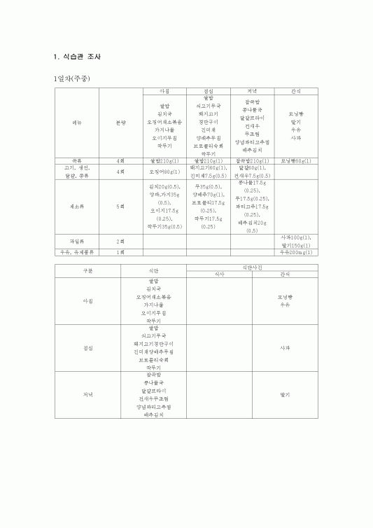 국민대학교 현대인 의식생활과 건강 보고서