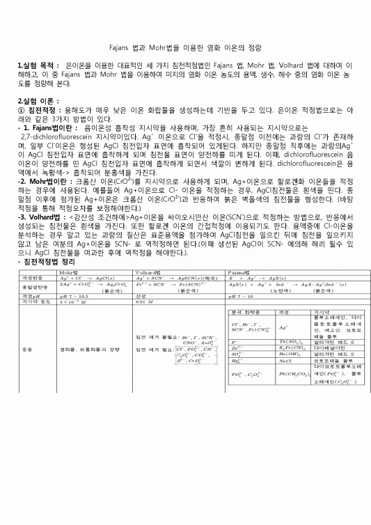 Fajans 법과 Mohr법을 이용한 염화 이온의 정량