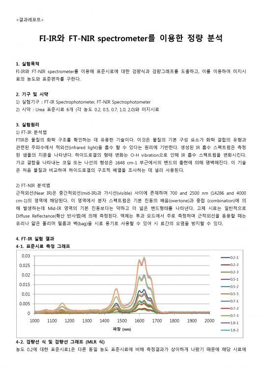 의약품분석학 결과레포트-FI-IR와 FT-NIR spectrometer를 이용한 정