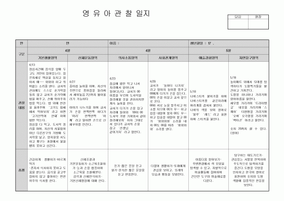 2020년 3,4,5월 관찰일지 만2세 7명 평가제 서식에 맞춰 작성