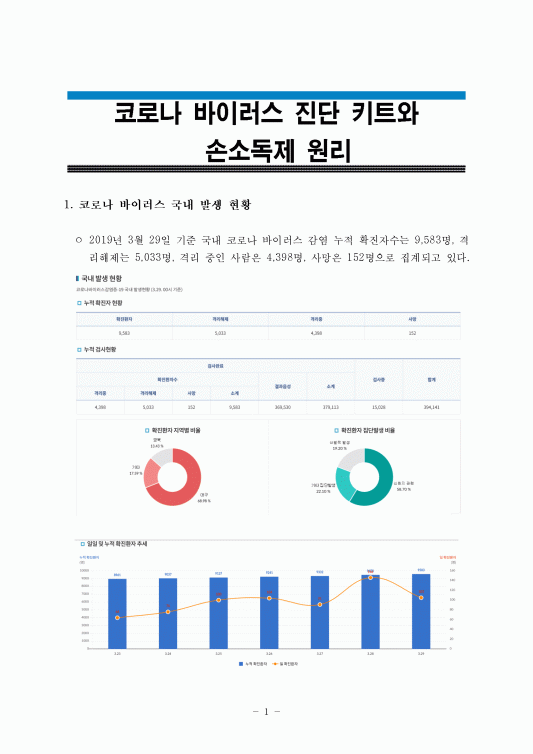 코로나 바이러스 진단 키트와 손소독제 원리