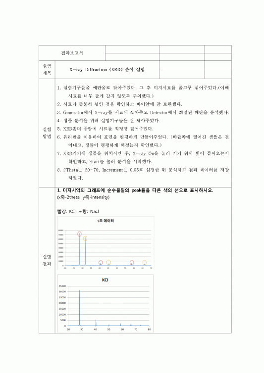 X-ray Diffraction (XRD) 분석 실험 결과보고서