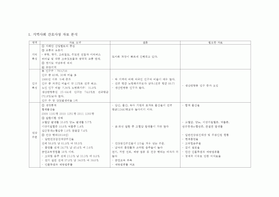 지역사회간호 실습 안산시 보건소 케이스 1. 지역사회 간호사정 자료 분석 2. 지역사회 간호진단 3. 지역사회 간호사업 계획 간호문제 : 높은 우울증 지수