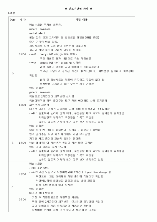 간호진단(욕창,치매,편마비,척추협착증,경추간판장애,화상,고혈압,대퇴골전자부 골절)
