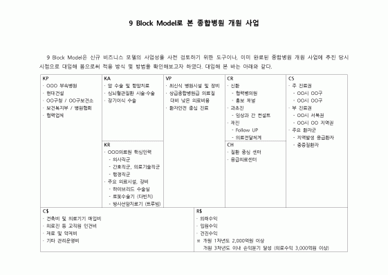9 Block Model로 본 종합병원 개원 사업