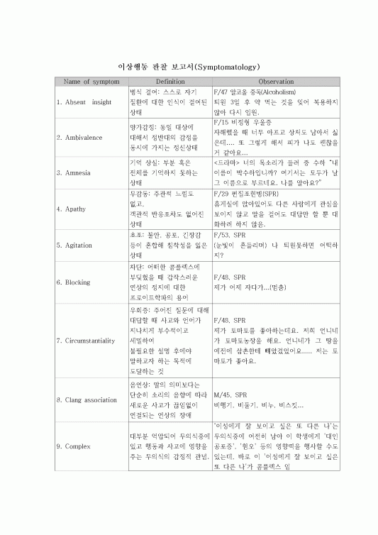 정신간호실습 이상행동 관찰 보고서(Symptomatology) 정의, 관찰내용 기록