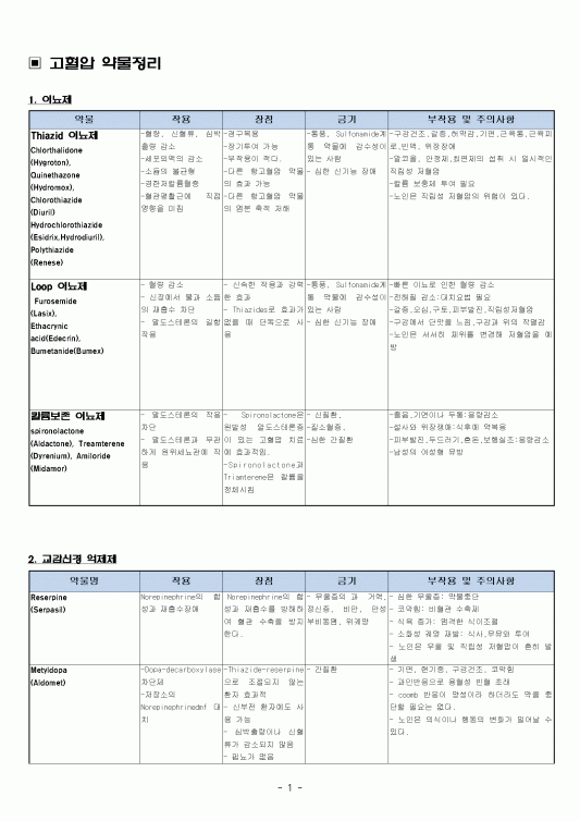 고혈압 약물정리