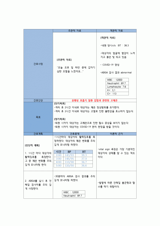 성인간호학 유행성 호흡기 질환, Covid 19, 코로나 바이러스, 코로나 19, 코로나, 간호진단 3개, 간호과정 3개, 유행성 호흡기 질환 감염과 관련된 고체온, 유행성 호흡기 질환 감염과 관련된 비효과적 호흡 양상, 유행성 호흡기 질환 감염과 관련된 불안정한 혈압의 위험