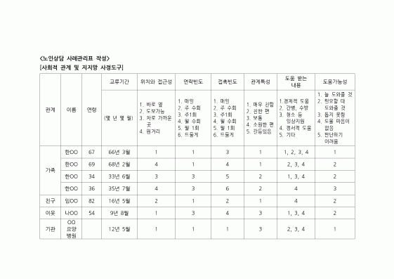 노인상담 사례관리표 작성