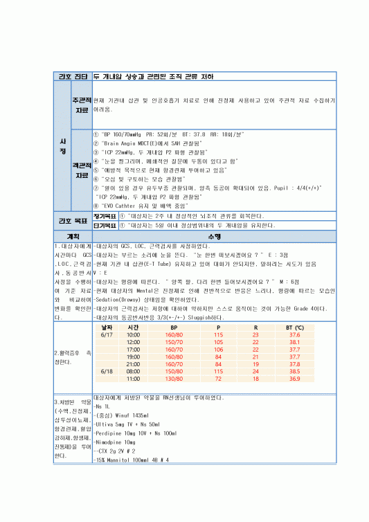 두개내압 상승과 관련된 조직 관류 저하(간호진단 및 간호과정 1개)