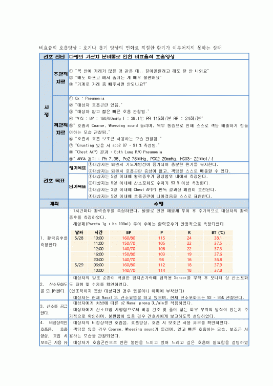 다량의 기관지 분비물로 인한 비효율적 호흡양상(간호진단 및 간호과정 1개)