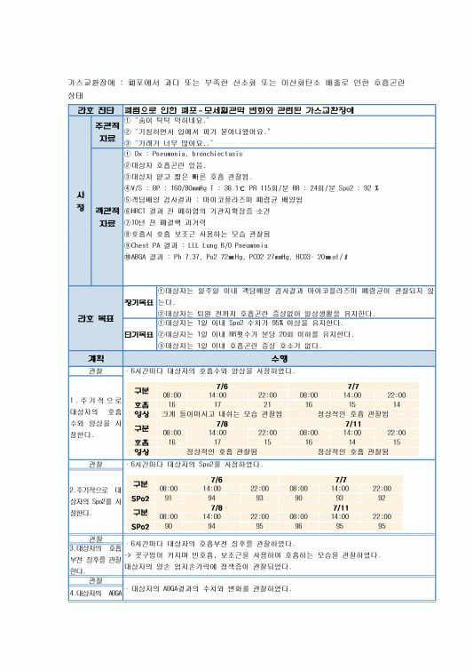 폐렴으로 인한 폐포-모세혈관막 변화와 관련된 가스교환장애(간호진단 및 간호과정 1개)