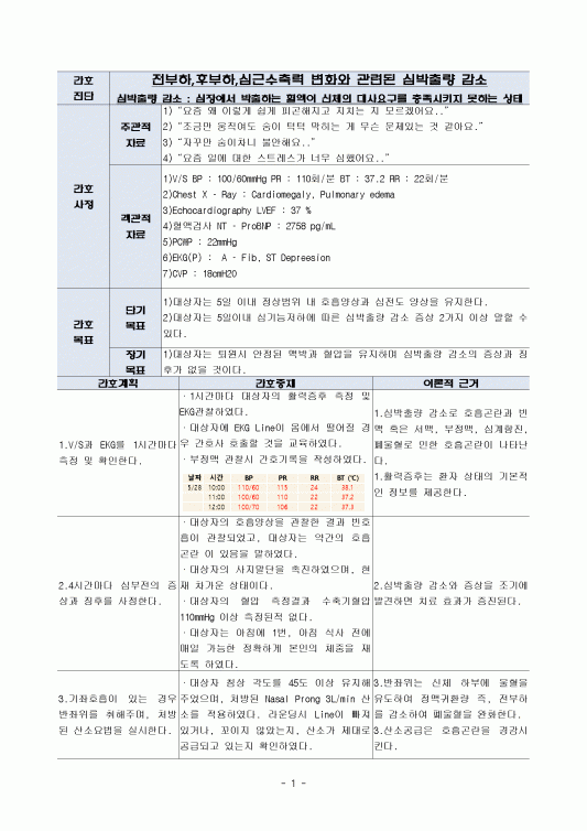 전부하,후부하,심근수축력 변화와 관련된 심박출량 감소(간호진단 및 간호과정 1개)