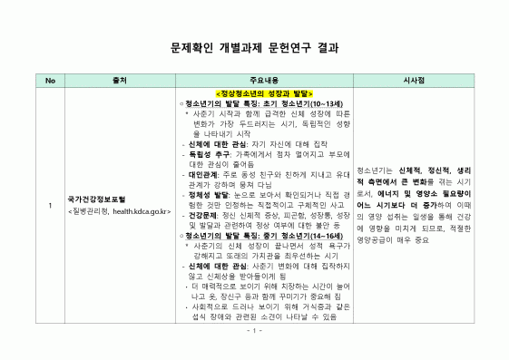 PBL 학습과제 문헌연구 결과(중학생 신체적 정신적 특성 조사)
