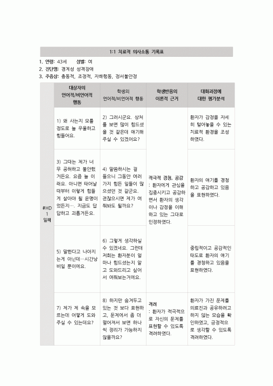 경계성 성격장애 간호과정(치료적 의사소통표 포함)