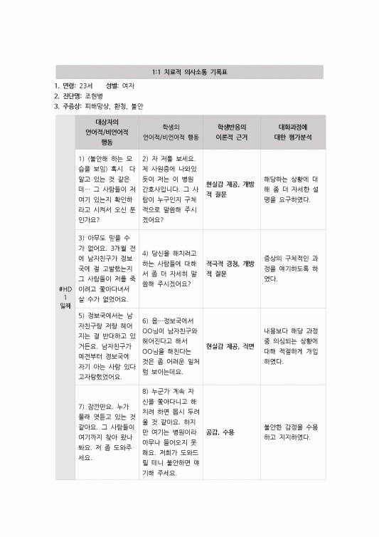 정신간호학실습 조현병 간호과정(치료적 의사소통표 포함)