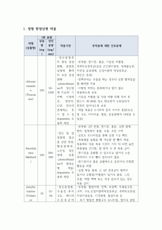약물보고서 레포트 자료