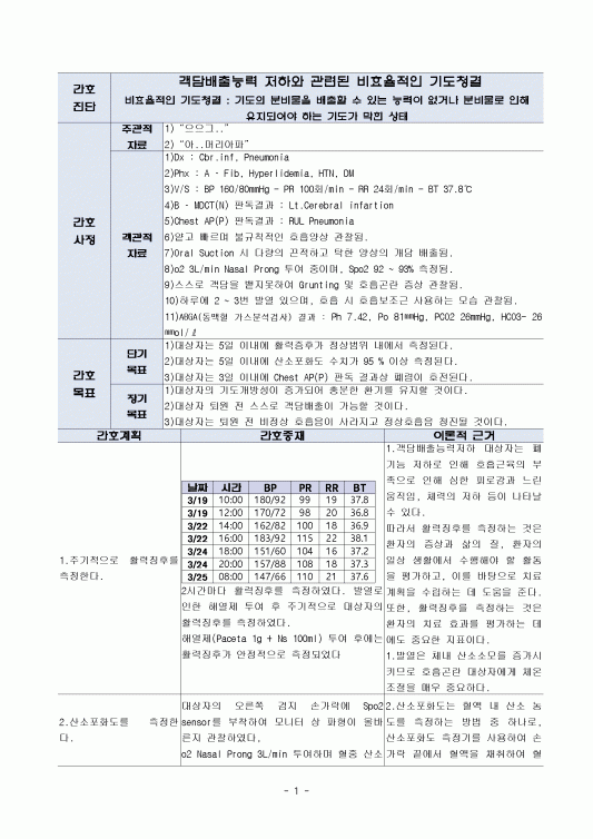 객담배출 능력 저하와 관련된 비효율적인 기도청결(뇌경색)