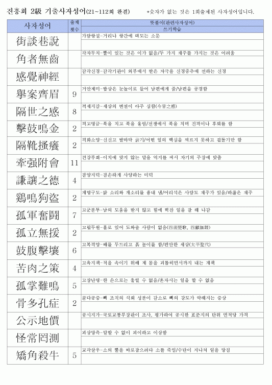 한자자격시험(한자교육진흥회) 2급 기출사자성어(21~125회 완결)