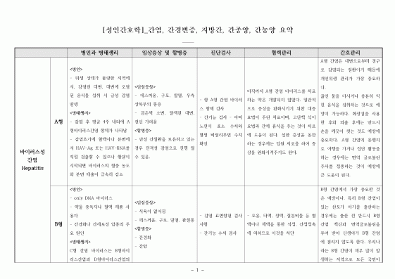 [성인간호학][소화기계] 간염, 간경변증, 지방간, 간종양, 간농양 요약