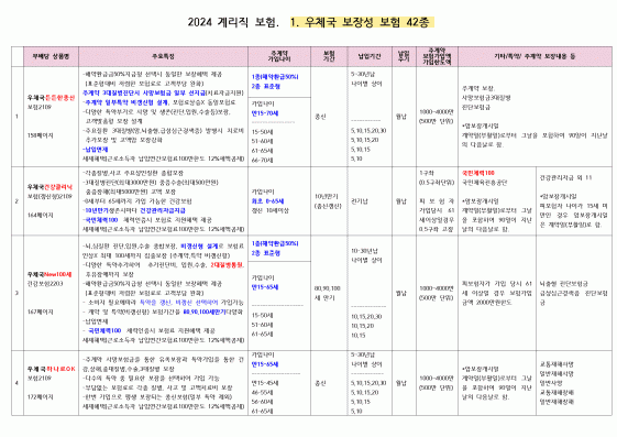 2024 우체국 보험 정리표 53종