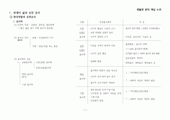 고등학교 생활과 윤리 핵심 요약 정리 및 서브노트