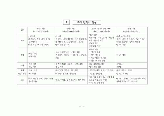 고등학교 한국사 핵심 요약 정리 및 서브노트