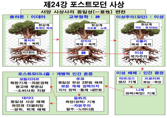 포스트모던 사상 보들리야르, 데리다 . PPT