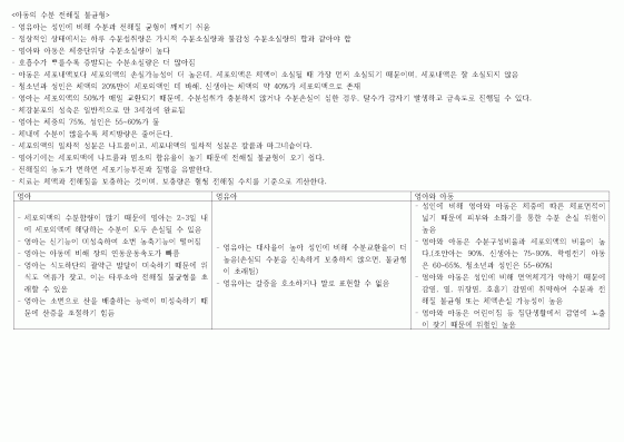 아동간호학(아동의 수분 전해질 불균형) 핵심내용