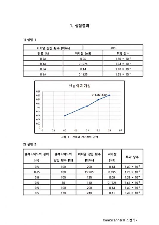 솔레노이드에서의 자기장 결과보고서