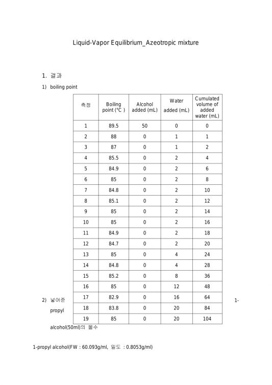Liquid-Vapor Equilibrium Azeotropic Mixture 결과보고서