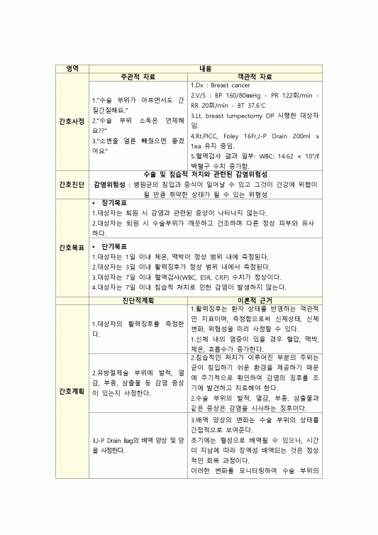 수술 및 침습적 처치와 관련된 감염위험성(유방암)