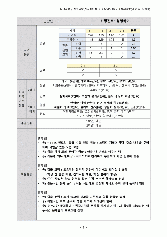 대학 수시 입시를 위한 생활기록부 분석 자료(경영학과)